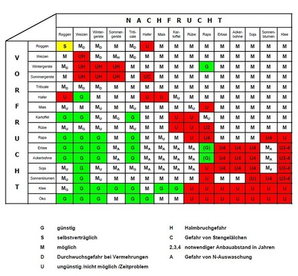 Vorfrucht Nachfrucht Tabelle